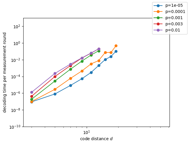 Decoding Speed — qec_lego_bench latest documentation