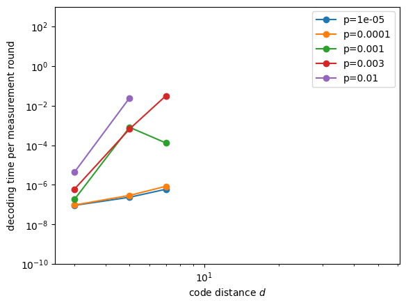 Decoding Speed — qec_lego_bench latest documentation